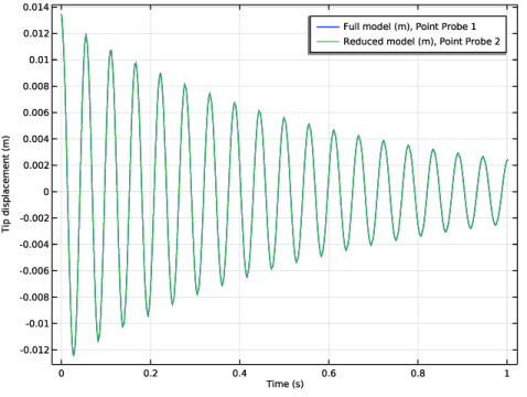 COMSOL 6.3 - Component Mode Synthesis Tutorial