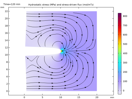 COMSOL 6.3 - Hydrogen Diffusion in Metals
