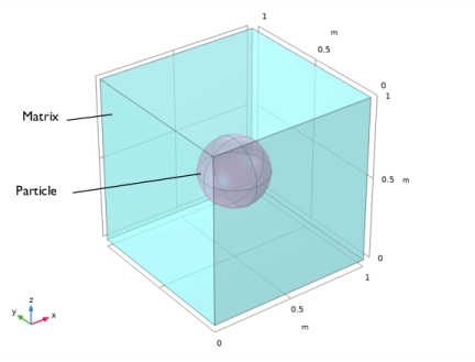COMSOL 6.3 - Micromechanical Model of a Particulate Composite