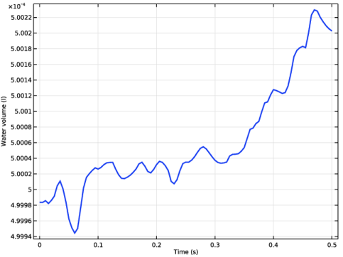 COMSOL 6.3 - Two-Phase Flow with Fluid–Structure Interaction