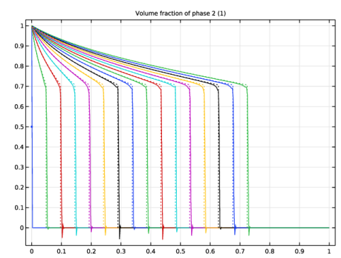COMSOL 6.3 - Two-Phase Flow in a Porous Medium: Buckley–Leverett Model