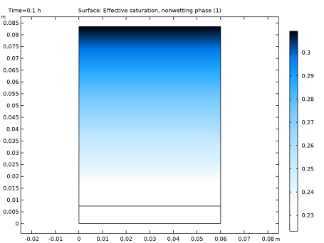 COMSOL 6.3 - Two-Phase Flow in Column