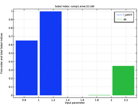 COMSOL 6.3 - Uncertainty Quantification Study for a Microstrip Patch Antenna