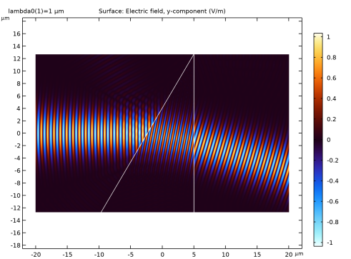 COMSOL 6.3 - Gaussian Beam Propagation Through an Optical Prism