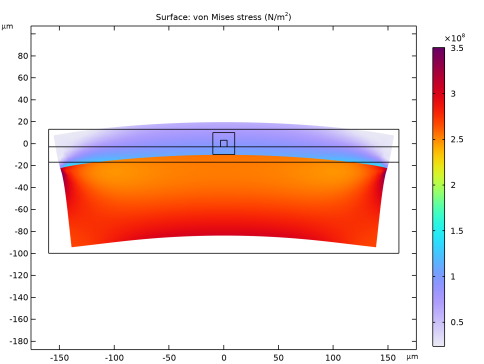 COMSOL 6.3 - Stress–Optical Effects in a Photonic Waveguide