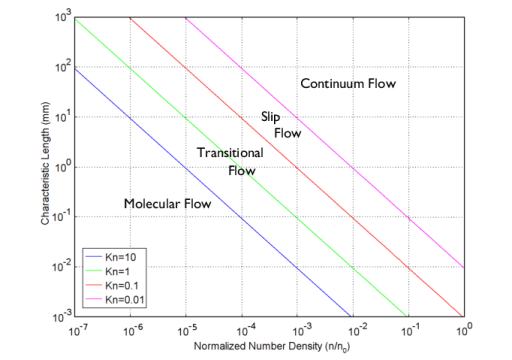 COMSOL 6.3 - The Molecular Flow Module