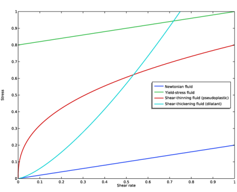 COMSOL 6.3 - Newtonian and Non-Newtonian Fluids