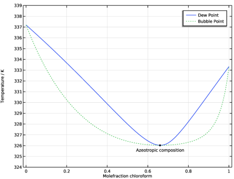 COMSOL 6.4 - Creating Phase Envelopes by Using Equilibrium Calculations