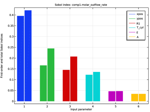 COMSOL 6.4 - Thermal Decomposition of Beta-Carotene in a Flow Reactor
