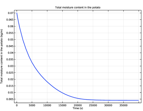 COMSOL 6.4 - Drying of a Potato Sample