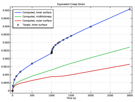COMSOL 6.4 - Combining Elastoplastic and Creep Material Models