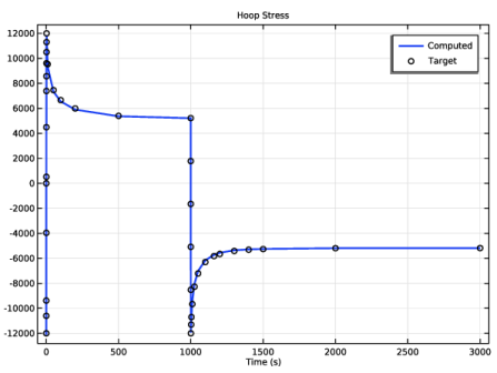 COMSOL 6.4 - Combining Elastoplastic and Creep Material Models