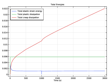 COMSOL 6.4 - Combining Elastoplastic and Creep Material Models