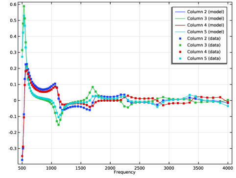 COMSOL 6.4 - Impedance Tube Parameter Estimation with Data Generation