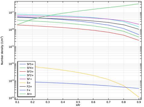 COMSOL 6.4 - Global Model of an SF6/Argon Plasma