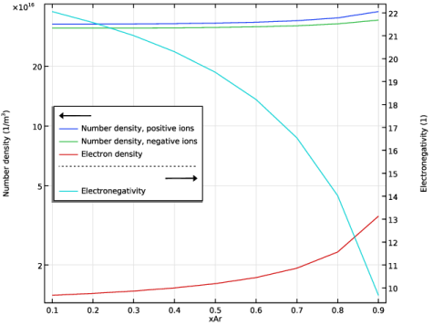 COMSOL 6.4 - Global Model of an SF6/Argon Plasma