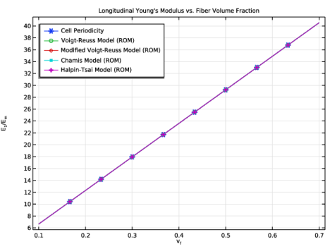COMSOL 6.4 - Micromechanical Model of a Fiber Composite