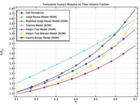 COMSOL 6.4 - Micromechanical Model of a Fiber Composite