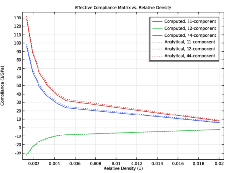COMSOL 6.4 - Micromechanical Model of an Octet-Truss Lattice Cell
