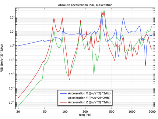 COMSOL 6.4 - Random Vibration Test of a Motherboard
