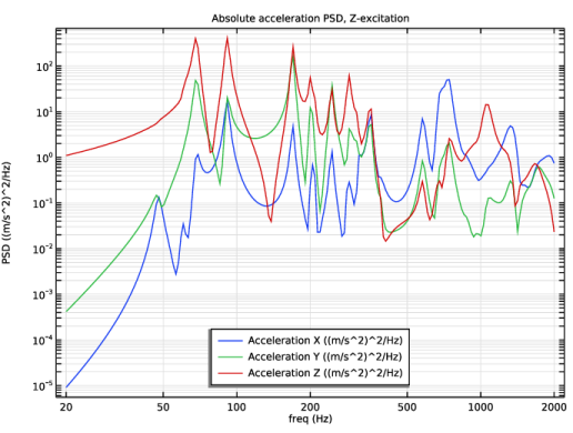 COMSOL 6.4 - Random Vibration Test of a Motherboard
