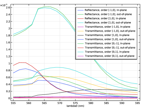 COMSOL 6.4 - Hexagonal Plasmonic Color Filter